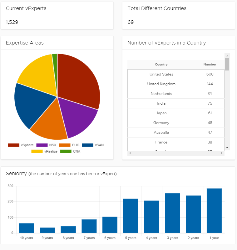 VMware vExpert 2018 - Matt Allford VMware vExpert 2018 - Matt Allford